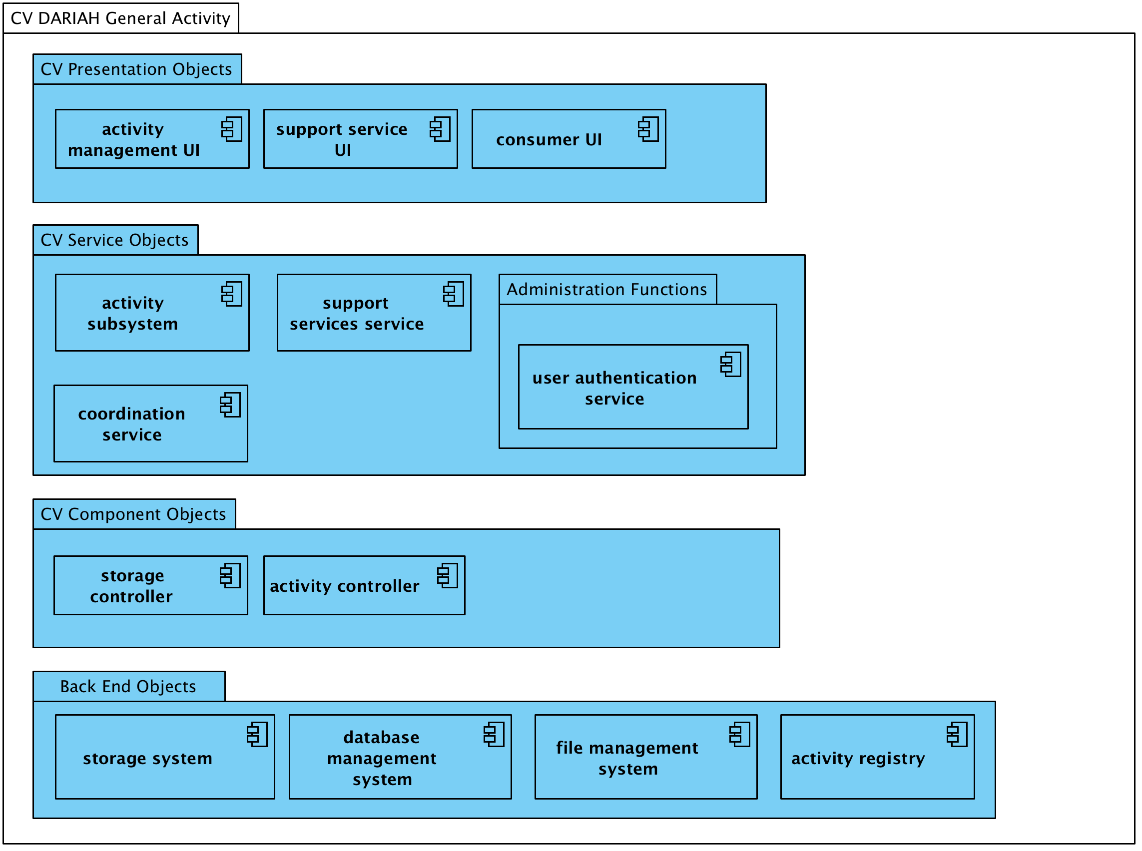 Computational Viewpoint - DARIAH Reference Architecture