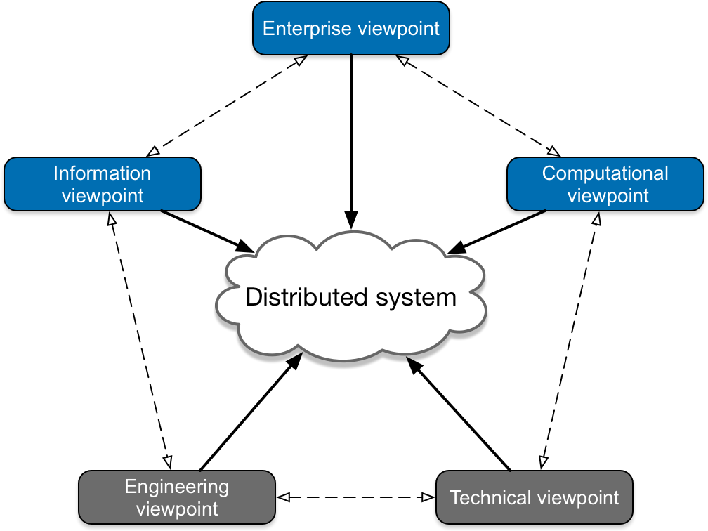 ODP-RM Reference Model - DARIAH Reference Architecture